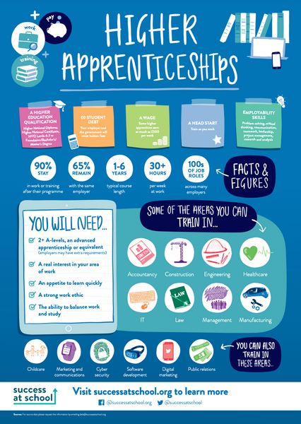 Apprenticeship Poster Bundle (General, Higher & Degree) – Success at School